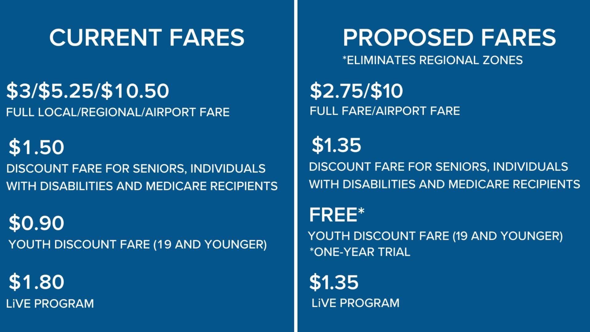 2022 Fare Study - Greater Denver Transit
